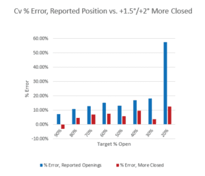 Evaluating a Valve’s Flow Coefficient with Computational Fluid Dynamics ...
