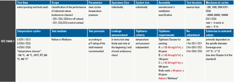 Reduction of Fugitive Emissions: Valve Testing According to ISO 15848-1 ...